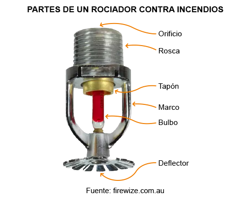 Rociadores contra incendio de respuesta rápida: ¿cómo funcionan?