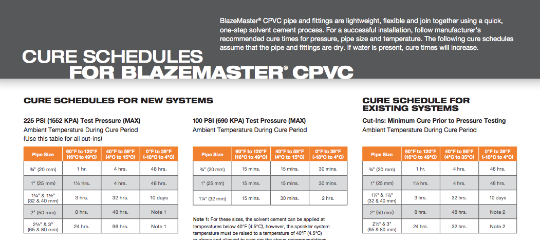 Recommended CPVC solvent cement cure times for fire sprinkler installations
