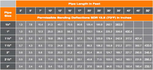 Product Ratings & Properties | BlazeMaster® CPVC