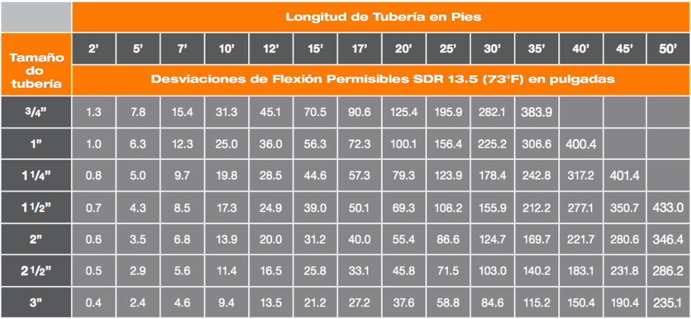 BlazeMaster® CPVC Especificaciones y Soporte