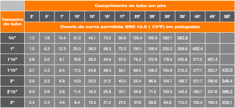 Especificação e Suporte do CPVC BlazeMaster®