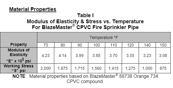 4 Steps for Designing a BlazeMaster® Fire Sprinkler System to Allow ...